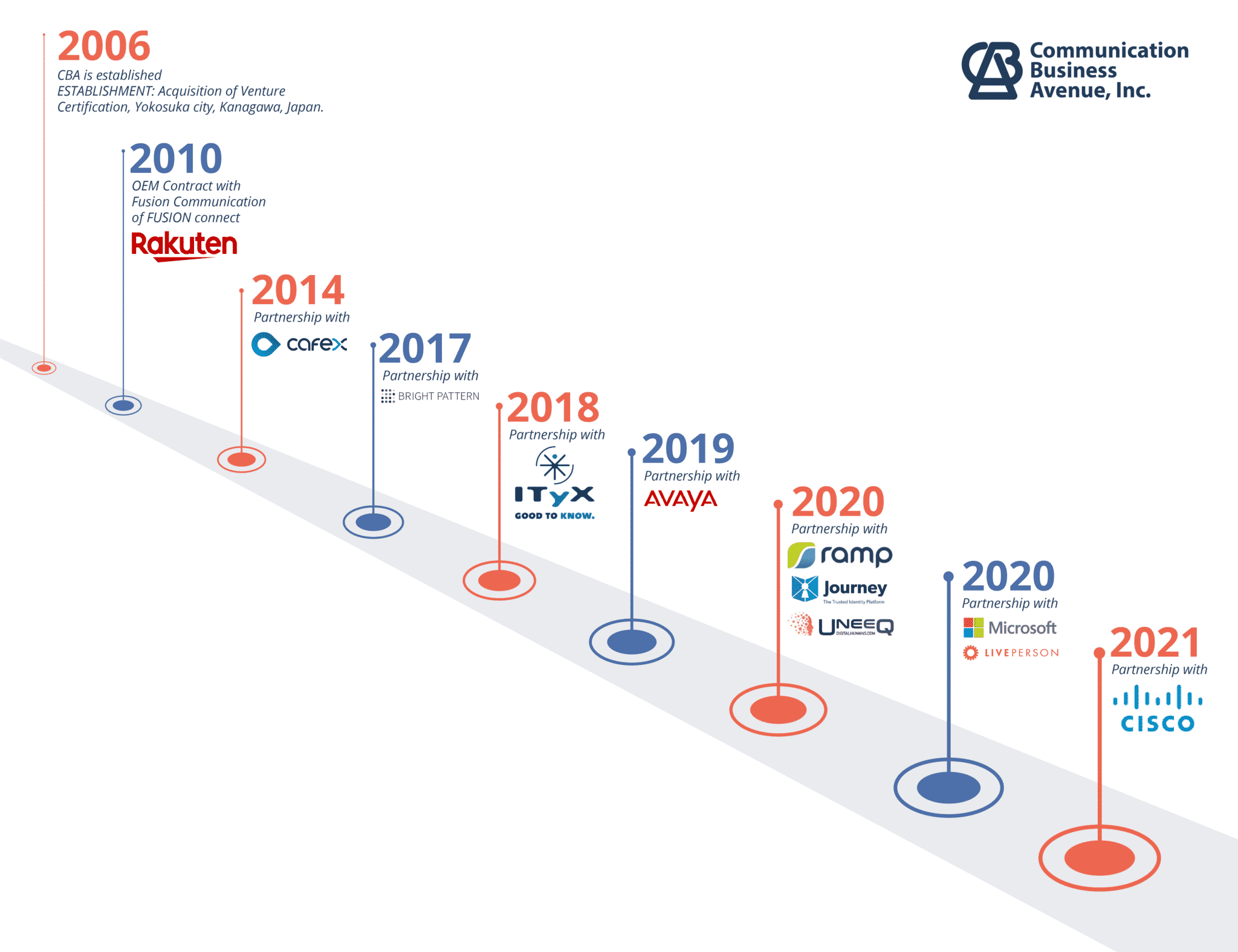 Company | CBA - Communication Business Avenue